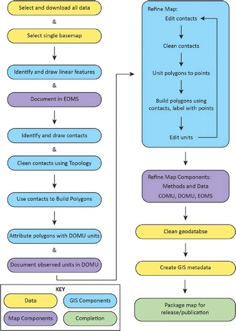 workflow for creating a geomorphologic map esri arcgis terms used for
