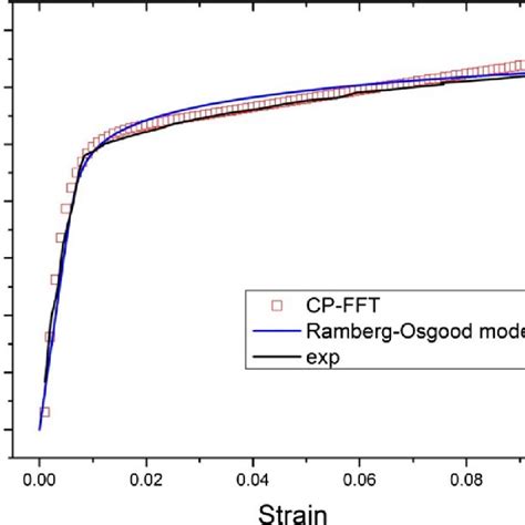 Cp Fft Simulation Results For The Uniaxial Stress Strain Behavior Of Download Scientific
