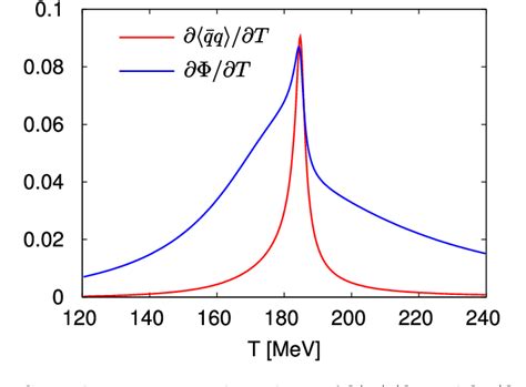 Figure 3 From Phase Structure Of The Polyakov Quark Meson Model Semantic Scholar