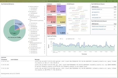 My Bind9 Monitoring Dashboard In Kibana Elasticsearch Muhammad