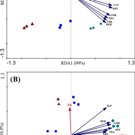 Factor Loading Plot Based On Soil Microbial Properties And Enzyme Download Scientific Diagram