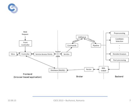 Automatic Plagiarism Detection System For Specialized Corpora Ppt