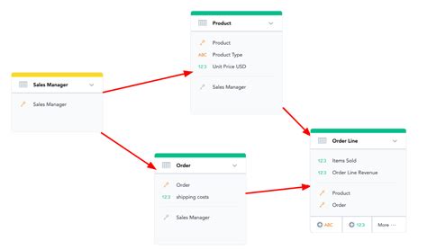 basic rules of data modeling in gooddata gooddata