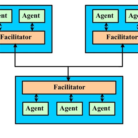 1 A Distributed P2p Agent Architecture For Information Dissemination