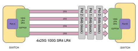 Understanding 100g Ethernet — Fmadio