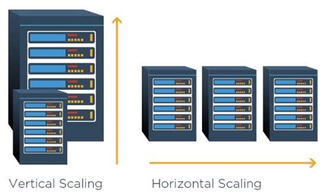 Vertical Scaling Vs Horizontal Scaling Joshua Igoni