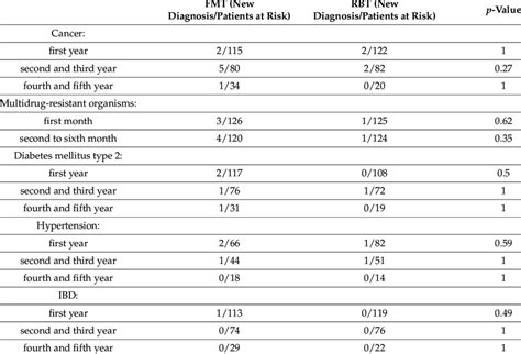 Onset Of New Diseases Following Treatment With Fmt Or Rbt For Recurrent Download Scientific