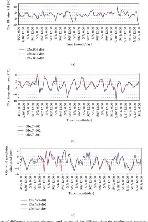 Figure 1 From Analysis Of Wrf Model Performance Over Subtropical Region