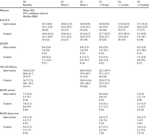 Longitudinal Outcome Measures Described By Trial Group Download Scientific Diagram