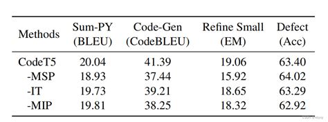 论文笔记 Codet5 Csdn博客