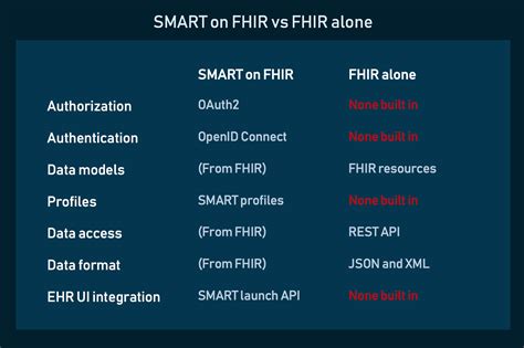 fhir explained benefits components smart on fhir altexsoft