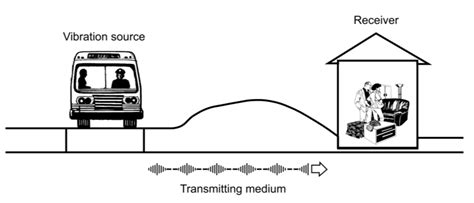Traffic Vibrations In Source Path Receiver Scenario Hunaidi 2007 Download Scientific Diagram