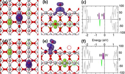Scenarios Of Polaron Involved Molecular Adsorption On Reduced Tio2 110 Surfaces Abstract