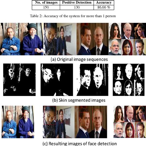 table 2 from face detection using skin color model semantic scholar