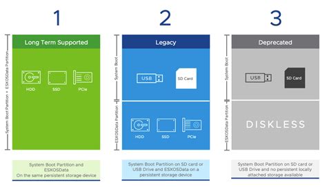 esxi 7 x boot device considerations and vmware technical guidance r