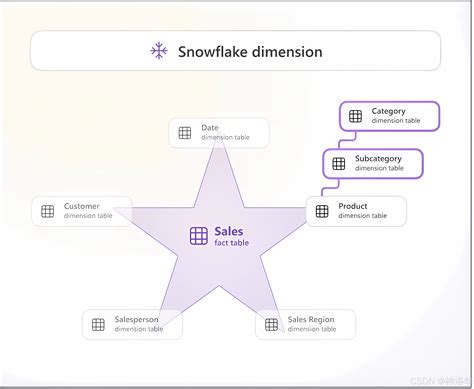Powerbi数据建模基础操作1：数据关系（基数、双向筛选、常规关系、有限关系）与星型架构（维度表、事实表） Power Bi教程 基础入门 Csdn博客