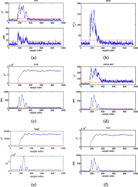 Figure 3 From Low Rank Joint Embedding And Its Application For Robust Process Monitoring