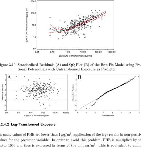 9 Best Fit Model Using Fractional Polynomials With Untransformed Download Scientific Diagram