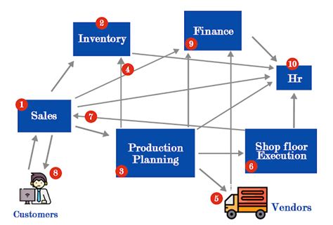 Why Do We Need Sap Erp