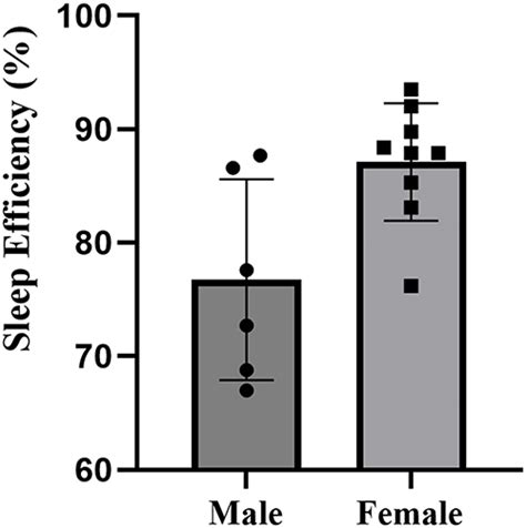 A Comparison Between Male And Female Collegiate Swimmers NSS