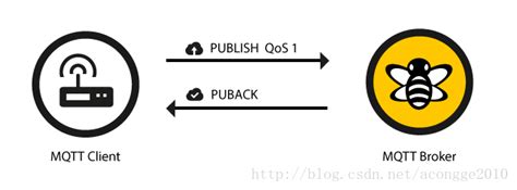 mqtt：qos服务质量 0 1 2（quality of service 0 1 and 2） qos 0 1 2 csdn博客