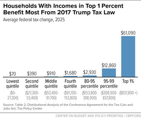 The 2017 Trump Tax Law Was Skewed To The Rich Expensive And Failed To