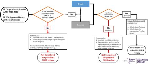 Drug Manufacturing Process Flow Chart A Visual Reference Of Charts Chart Master