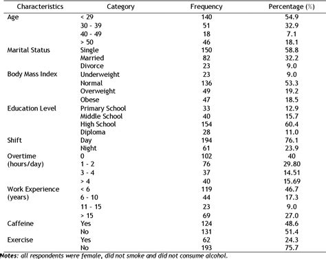 Table 1 From Sleepiness And Daily Sleep Of Malaysian Shift Workers In