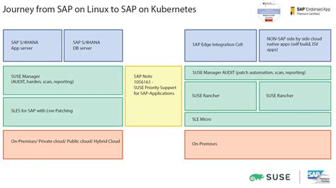 How To Migrate Securely To Sap S4hana And The Sap Edge Integration Cell With Suse E3 Magazin
