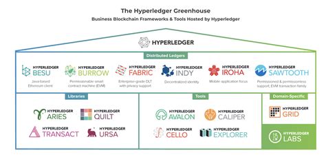Hyperledger Introduction Try