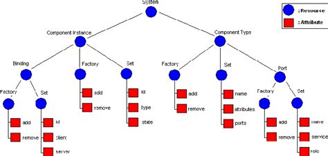 Figure 4 From Unifying Runtime Adaptation And Design Evolution Semantic Scholar