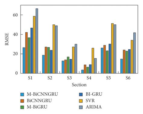 Comparison Of Prediction Performance Of Various Models Download Scientific Diagram