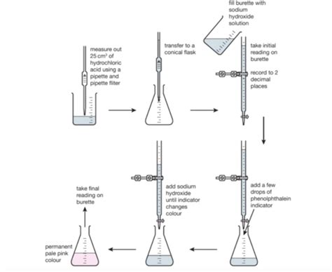 Describing Experiments Flashcards Quizlet