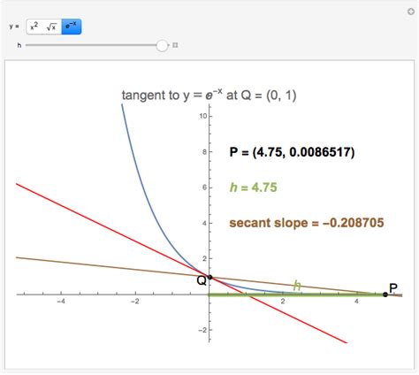 The Tangent Line Problem Wolfram Demonstrations Project