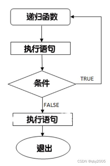 c语言中的递归（例题详解） c递归算法经典实例 csdn博客