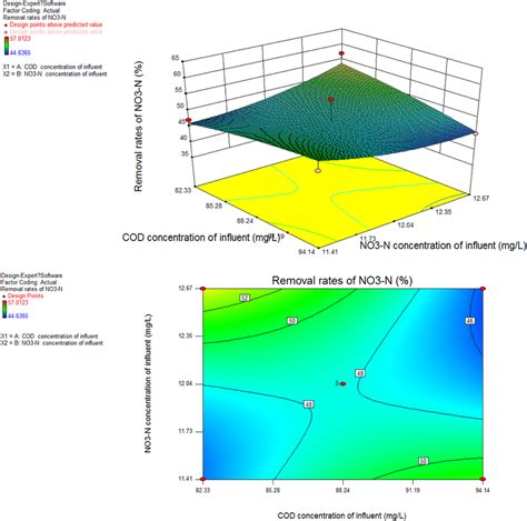A Contour And 3d Response Surface Plots For Interaction Effects On