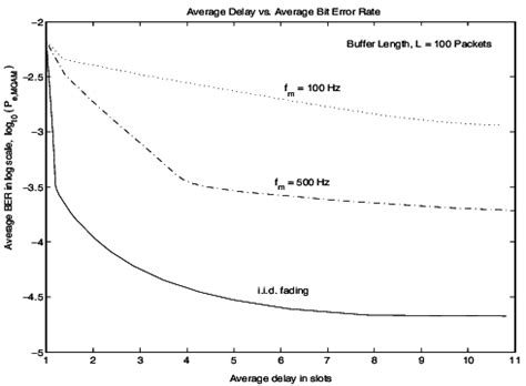 Average Bit Error Rate Vs Average Delay Trade Off For Rate Adaptive Download Scientific