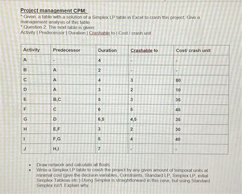 Solved Project Management CPM Given A Table With A Chegg Com