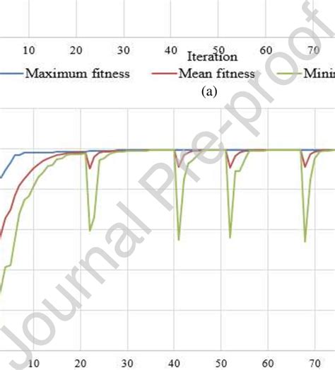 Variations Of Maximum Mean And Minimum Values Of Fitness Function With