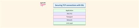 Securing Tcp Connections With Ssl Scaler Topics