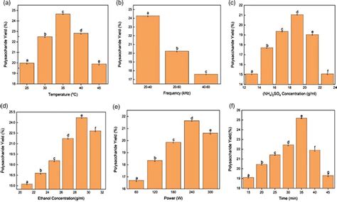 Effect Of Extraction Temperature Ultrasound Frequency Salt