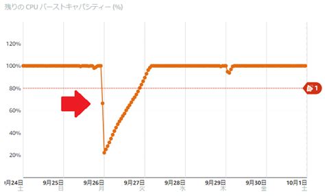 Sssd の子プロセス が Watchdog で停止後、oom Killer で Mysql が停止 Arege