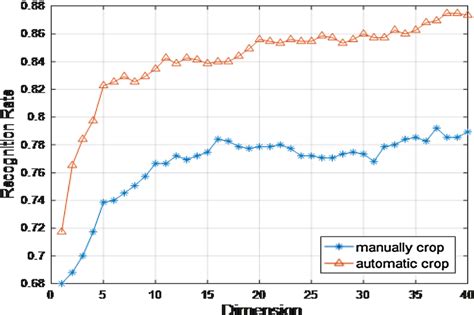Recognition Rates Versus The Dimension Of Sle Method On The Yale Face