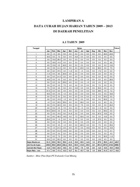 Lampiran A Data Curah Hujan Pdf