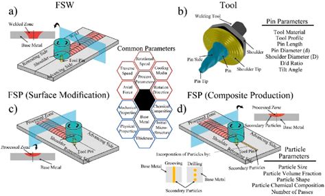 Schematics Of A The Fsw Process B The Fswp Tool C Fsp For