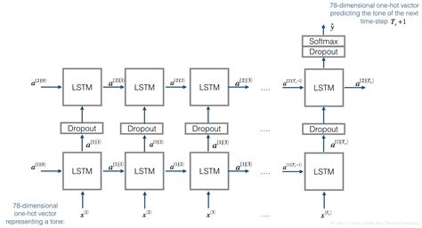 吴恩达coursera深度学习课程 Deeplearningai 5 1 循环序列模型 编程作业三：利用lstm即兴创作jazz 灰信网（软件开发博客聚合）