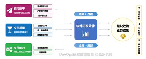 研发效能度量核心方法与实践：实践框架和指标体系设计文化 And 方法张乐infoq精选文章