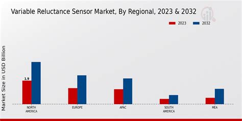 Variable Reluctance Sensor Market Size Share Report And Trends 2035
