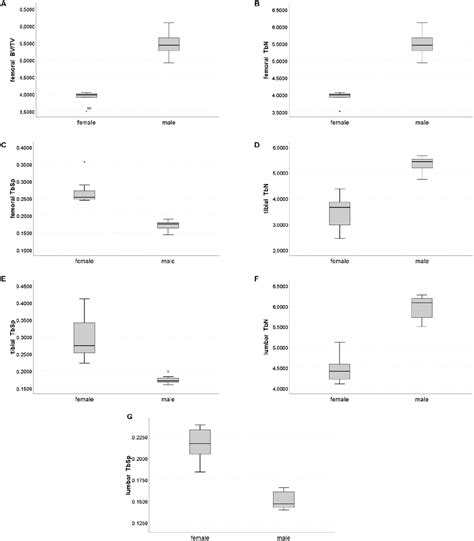 Figure 2 From Assessment Of Bone Microstructure By Micro Ct In C57bl 6j
