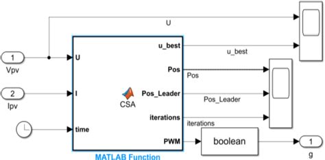 Figure 1 From Analysis Of Photovoltaic Cell Power Characteristics Based